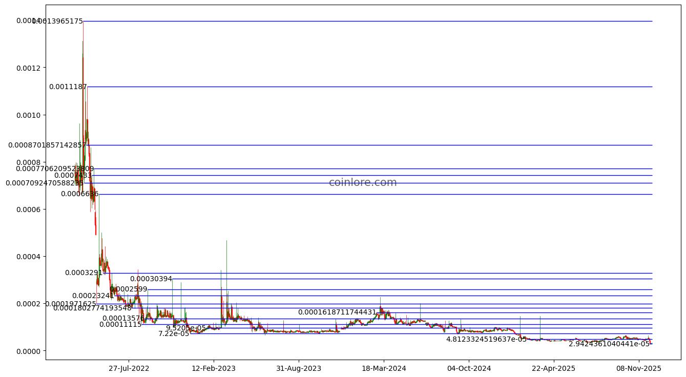 Galactic Arena: The NFTverse Support and resistance levels