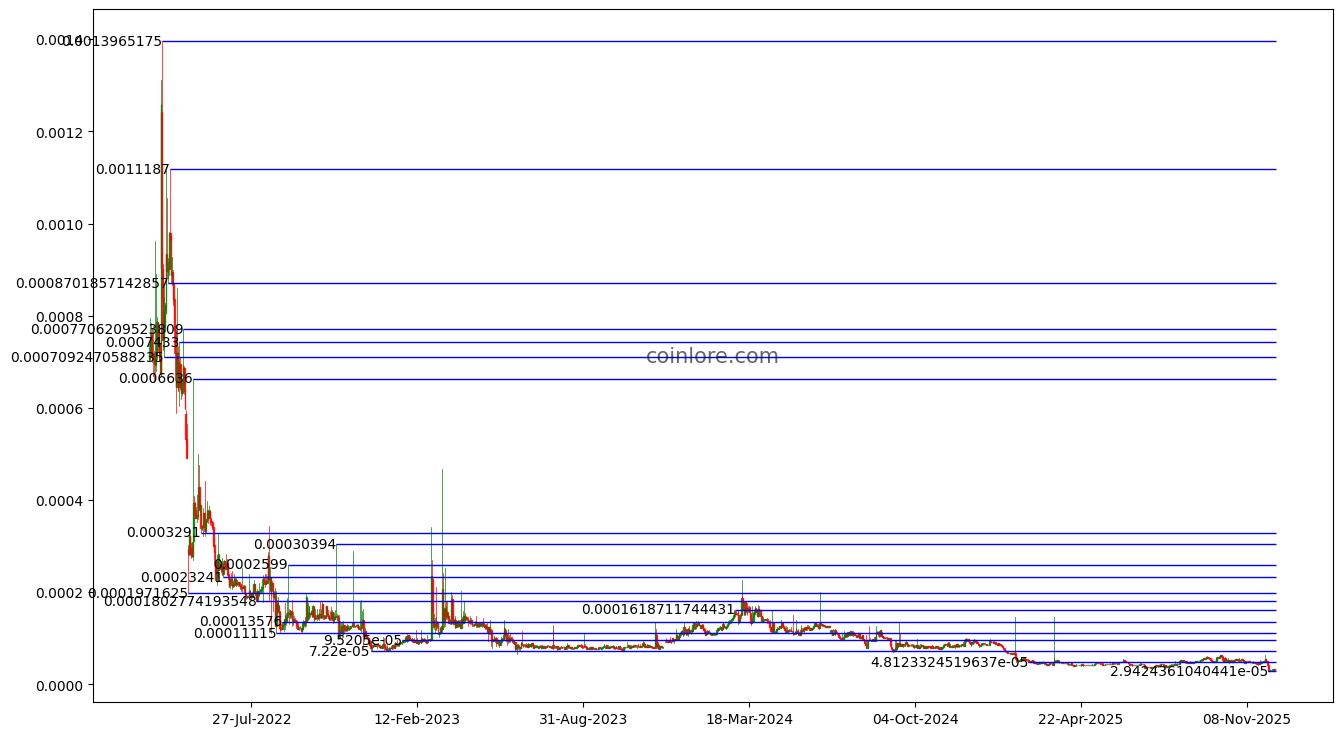 Galactic Arena: The NFTverse Support and resistance levels