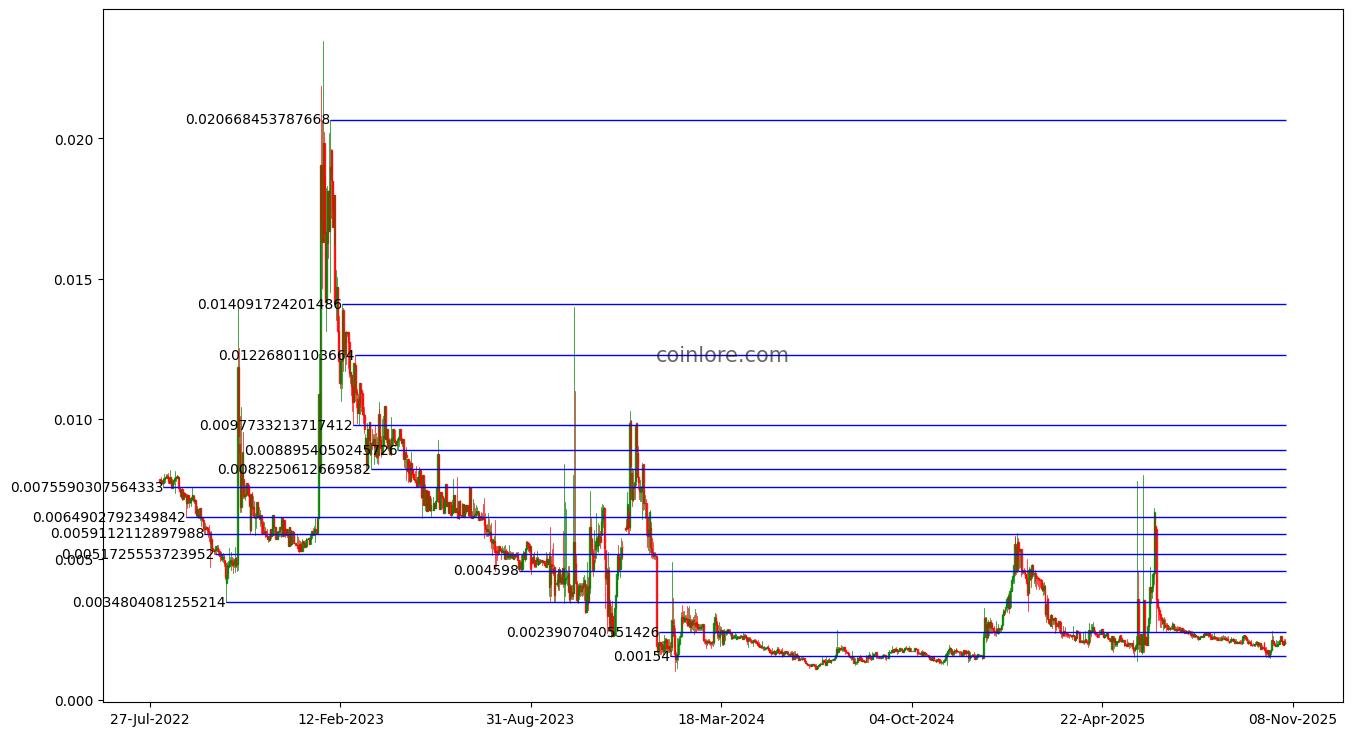 Galaxia Support and resistance levels