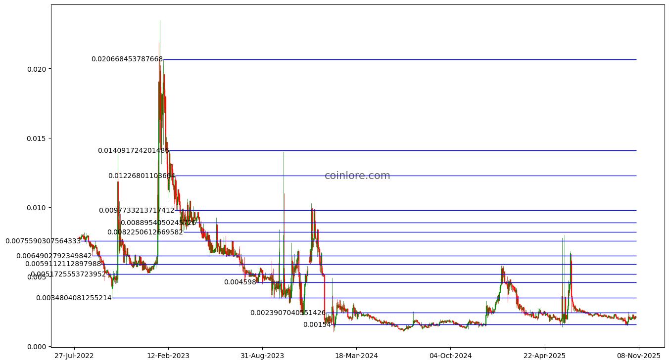 Galaxia Support- und Widerstandsniveaus