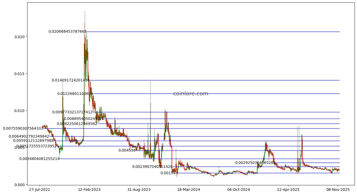 Galaxia Support and resistance levels