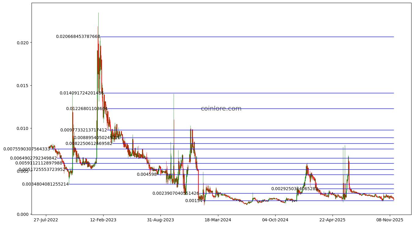 Galaxia Support and resistance levels