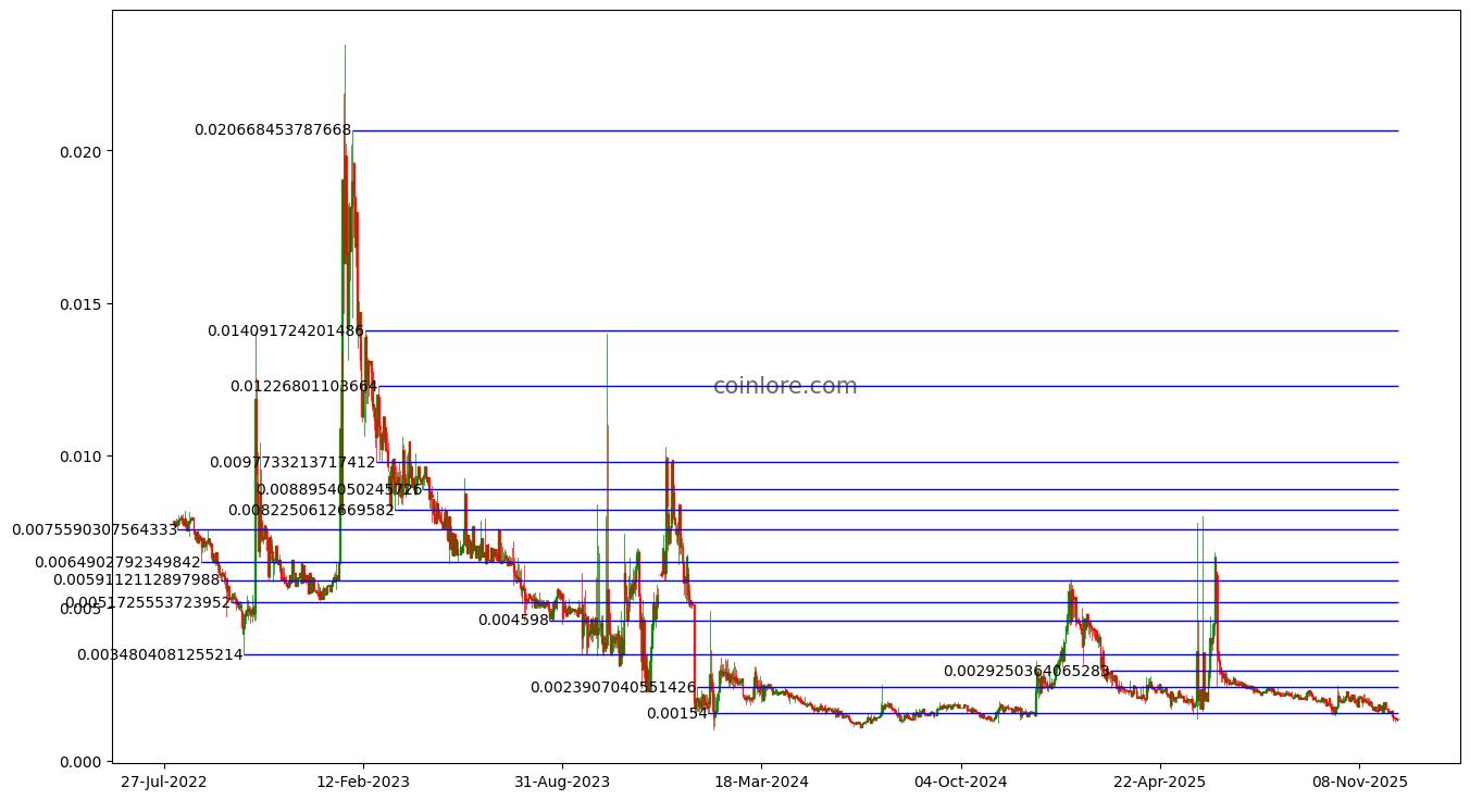 Galaxia уровни поддержки и сопротивления