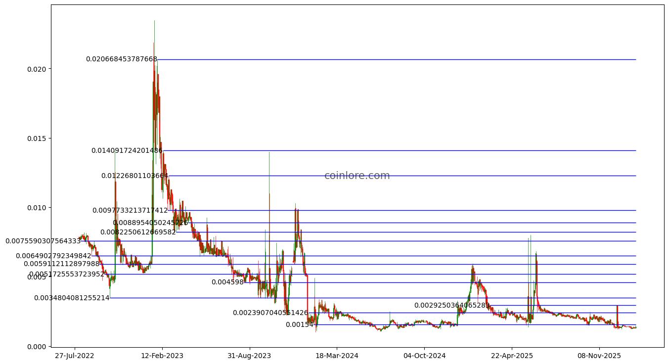 Galaxia уровни поддержки и сопротивления
