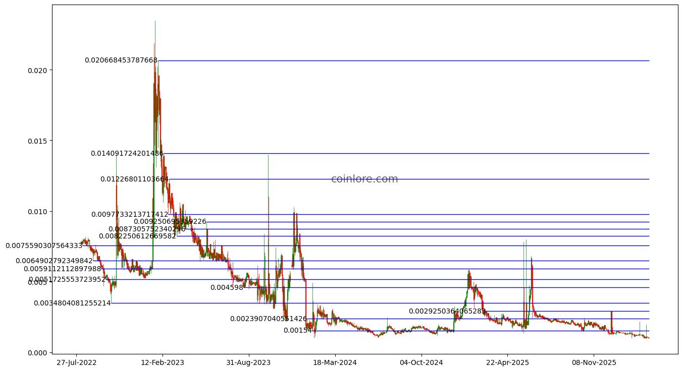 Niveles de soporte y de resistencia de Galaxia