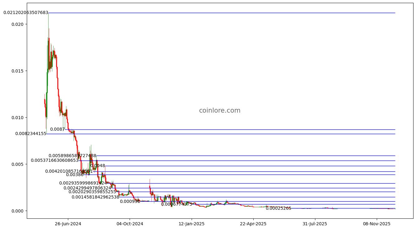 Galaxis Support and resistance levels
