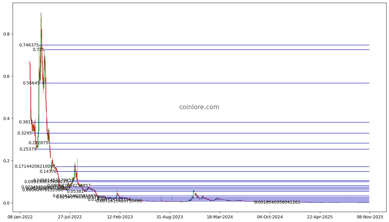 Galaxy Fight Club Support and resistance levels