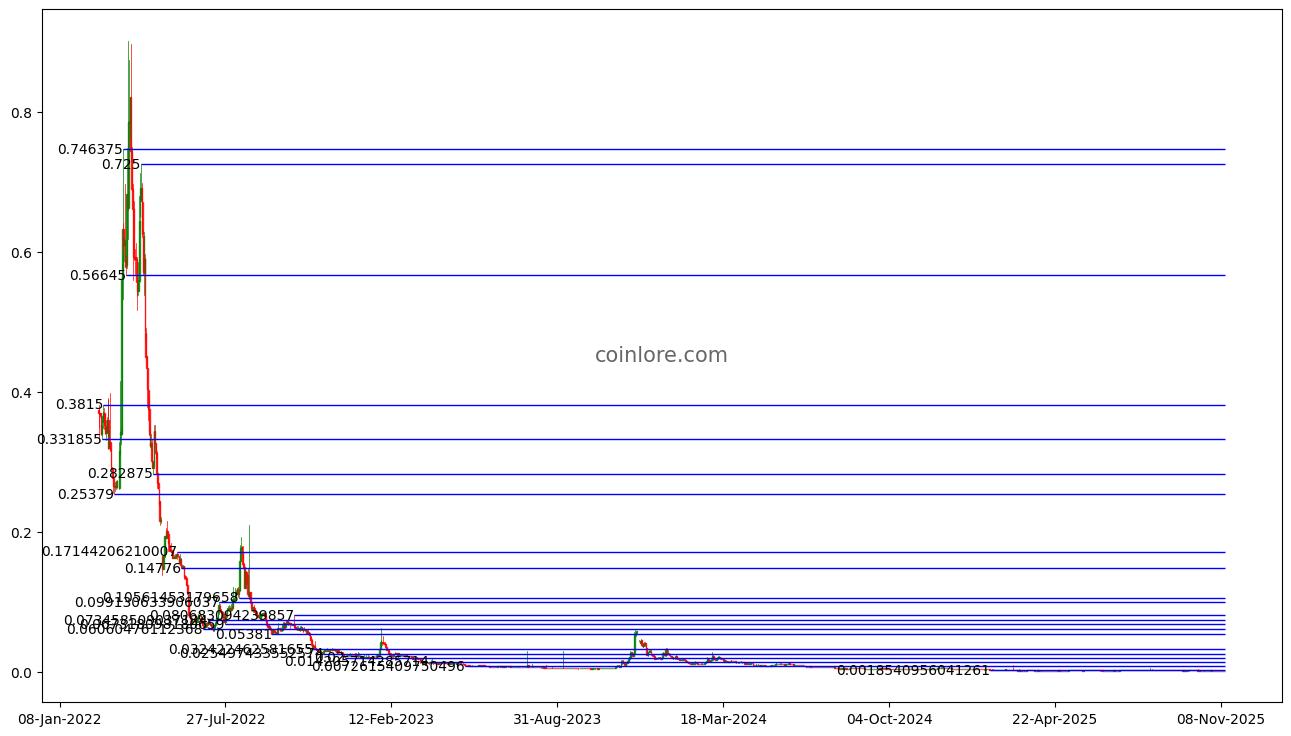 Galaxy Fight Club Support and resistance levels