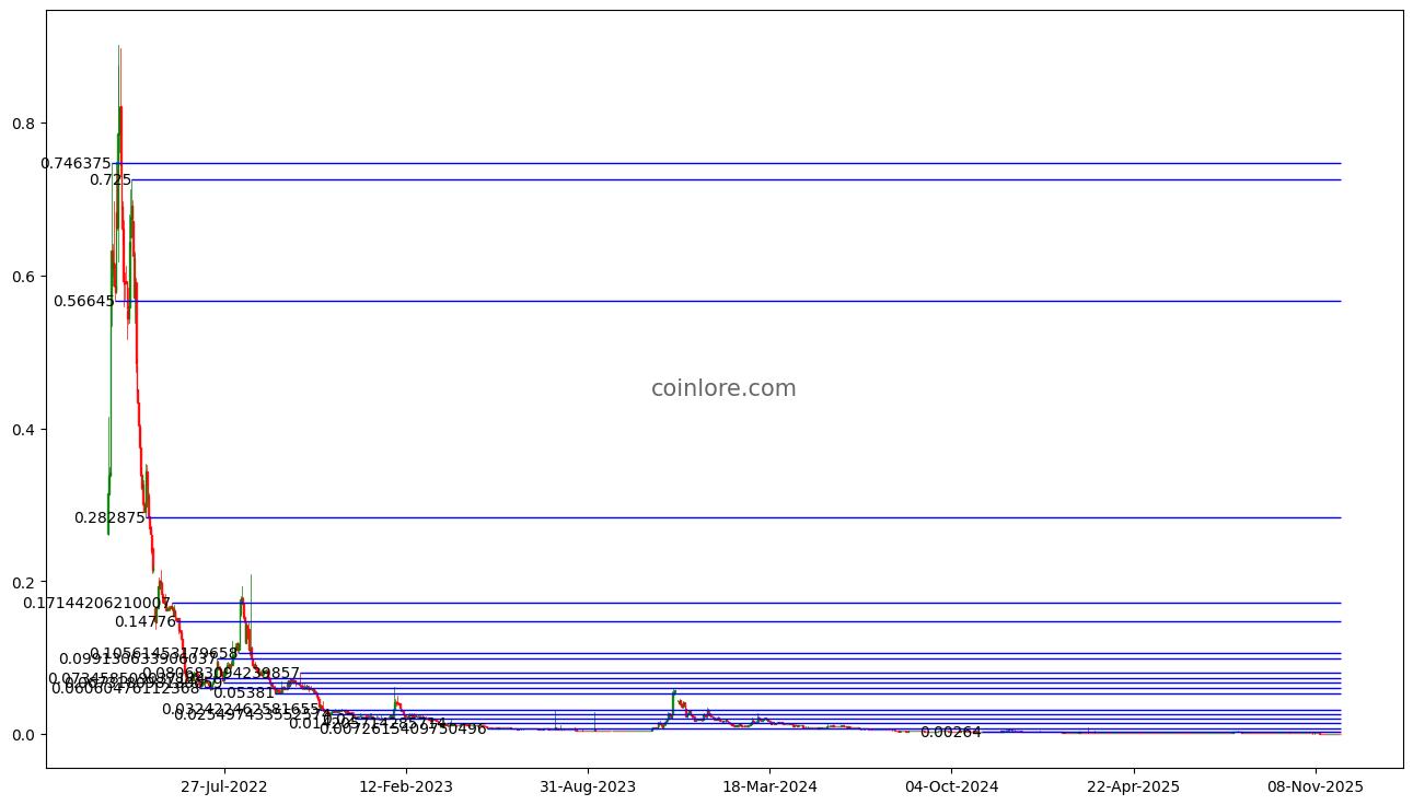 Galaxy Fight Club Support and resistance levels