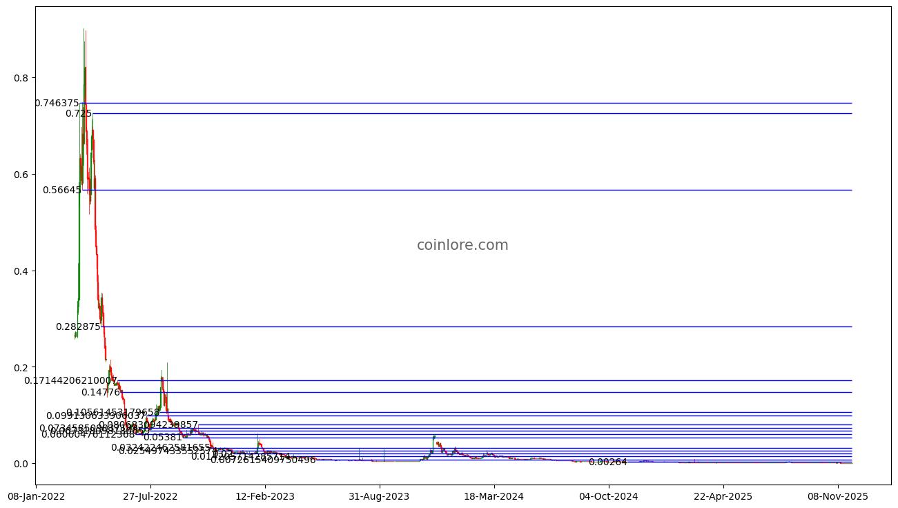 Galaxy Fight Club Support and resistance levels