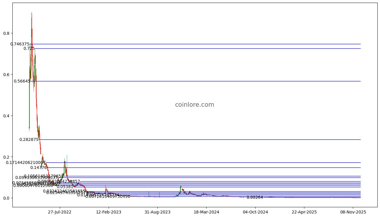 Galaxy Fight Club Support and resistance levels