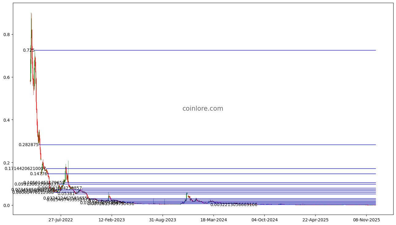 Galaxy Fight Club Support and resistance levels