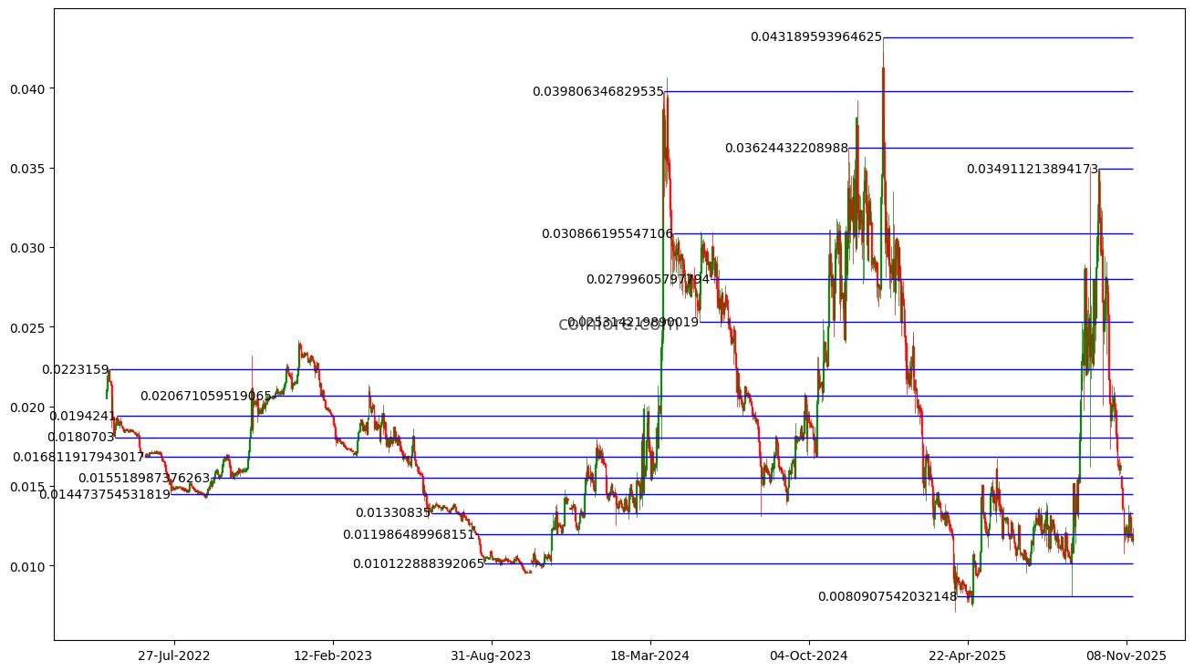 Galeon Support and resistance levels