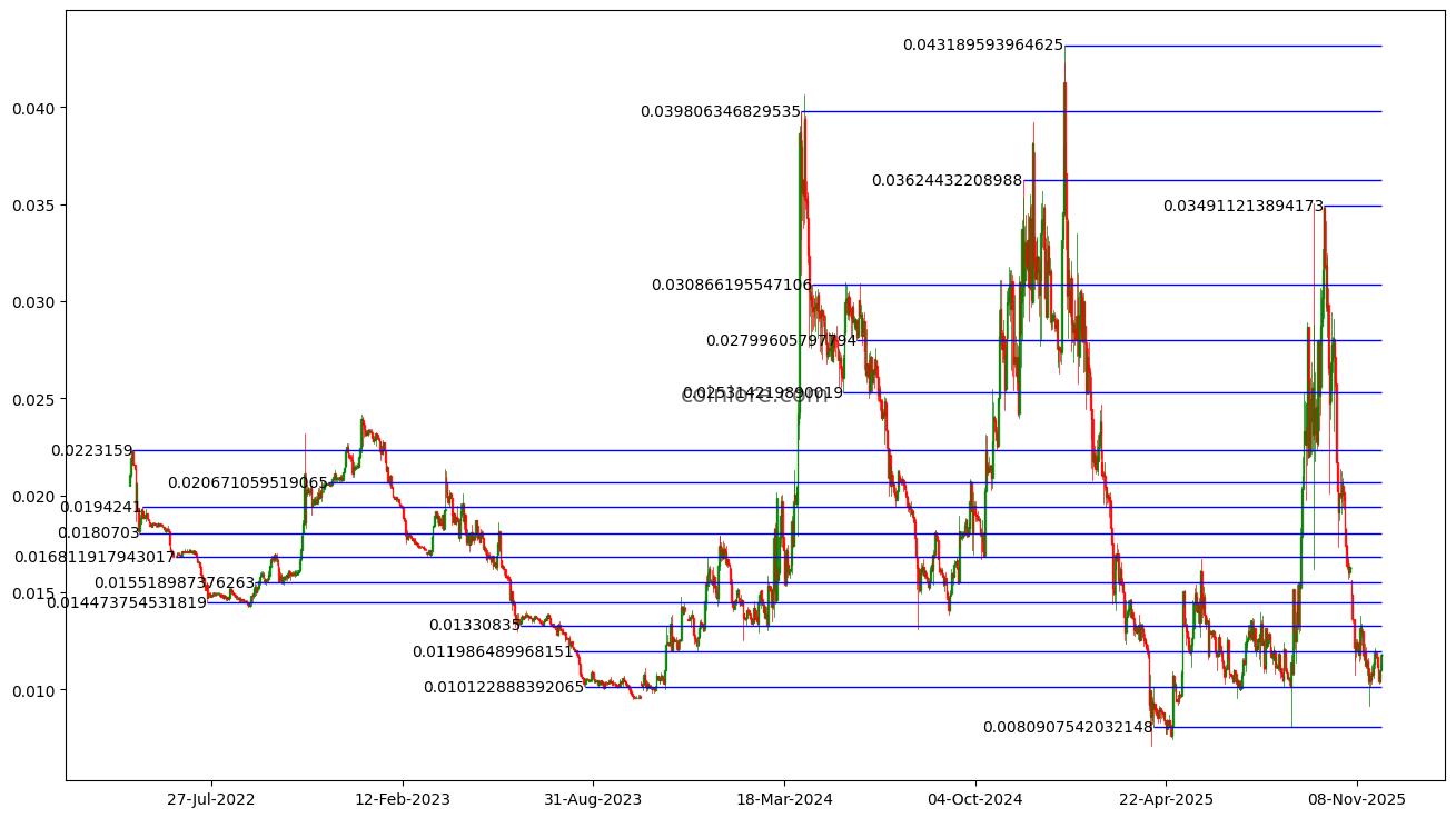 Galeon Support and resistance levels