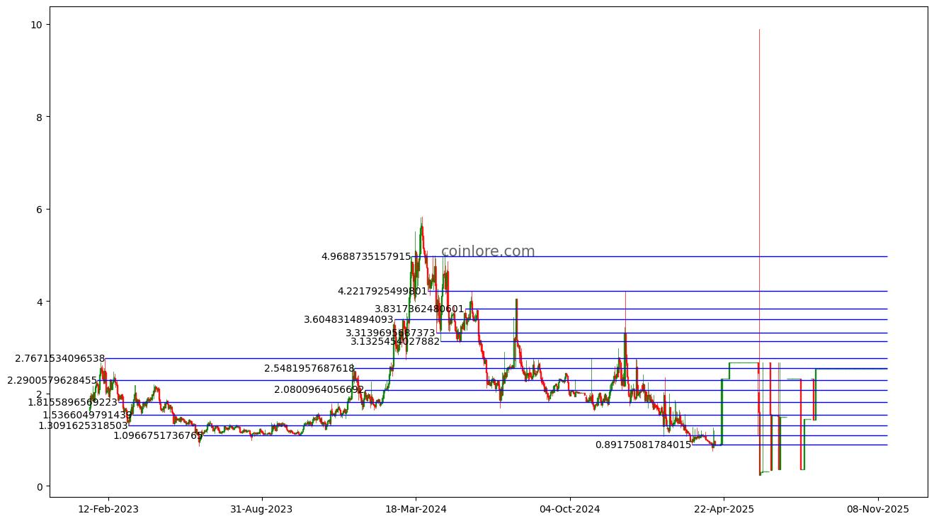 Galxe Support and resistance levels