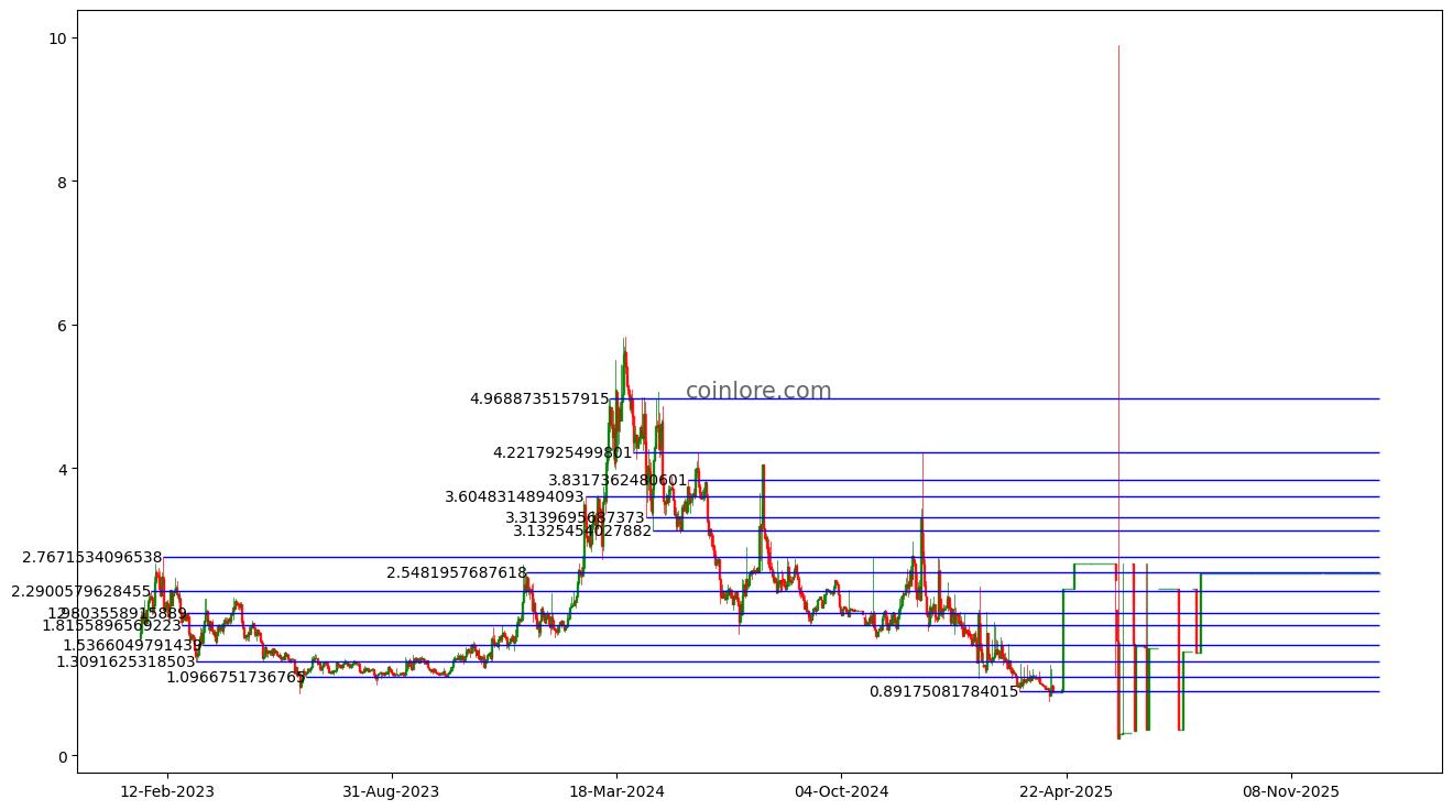 Galxe уровни поддержки и сопротивления