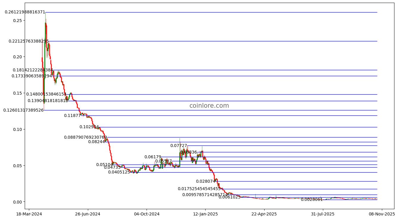GAM3S.GG Support- und Widerstandsniveaus