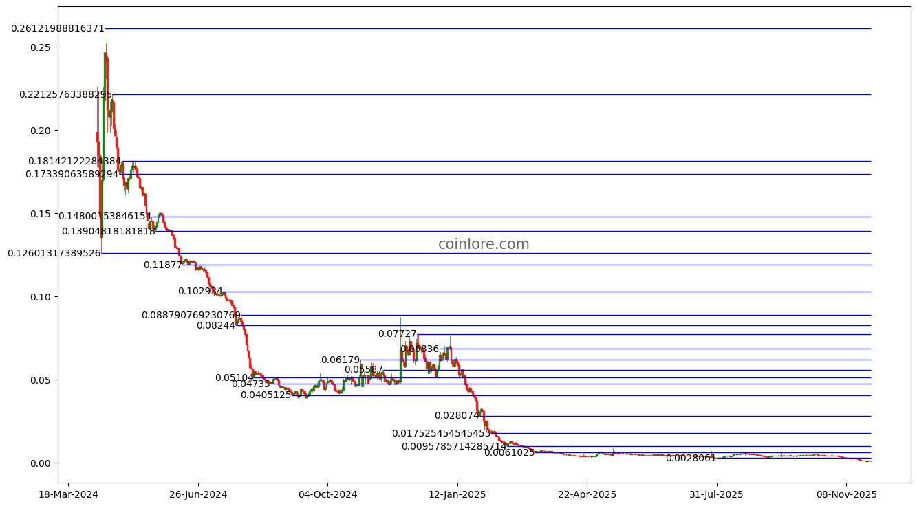 GAM3S.GG Support and resistance levels