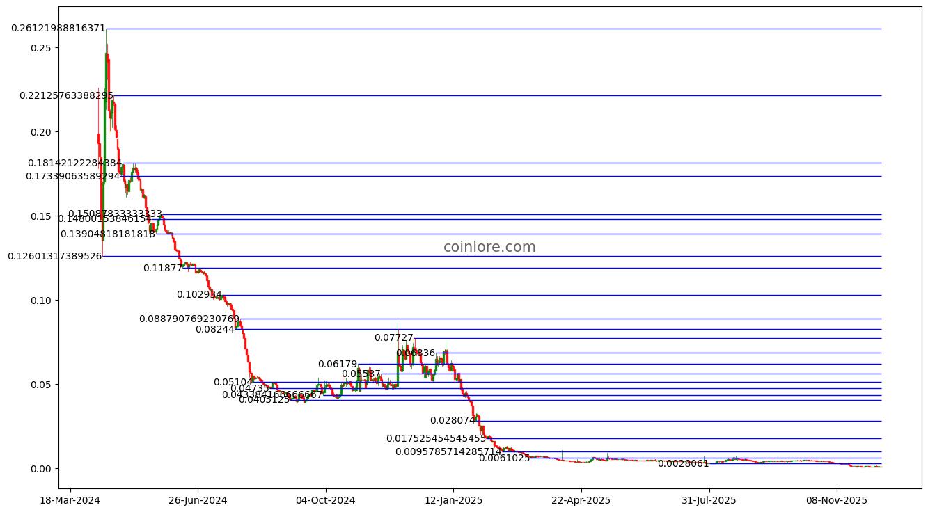 GAM3S.GG Support and resistance levels