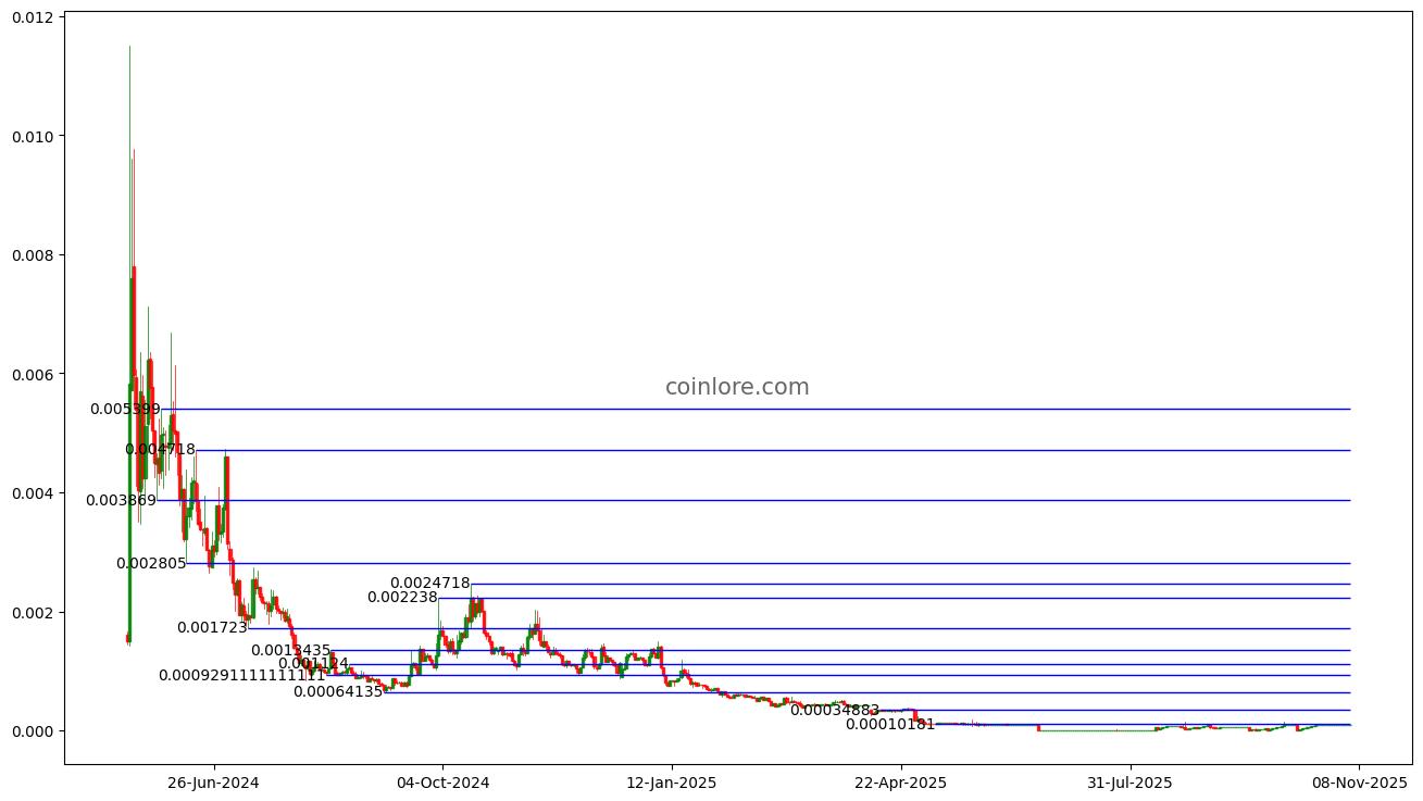 Game of Memes Support and resistance levels