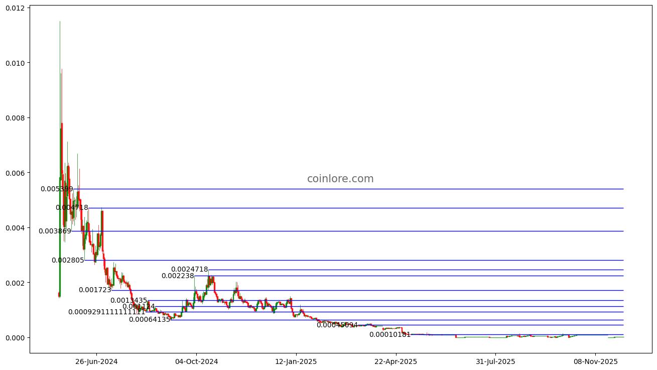 Game of Memes Support and resistance levels