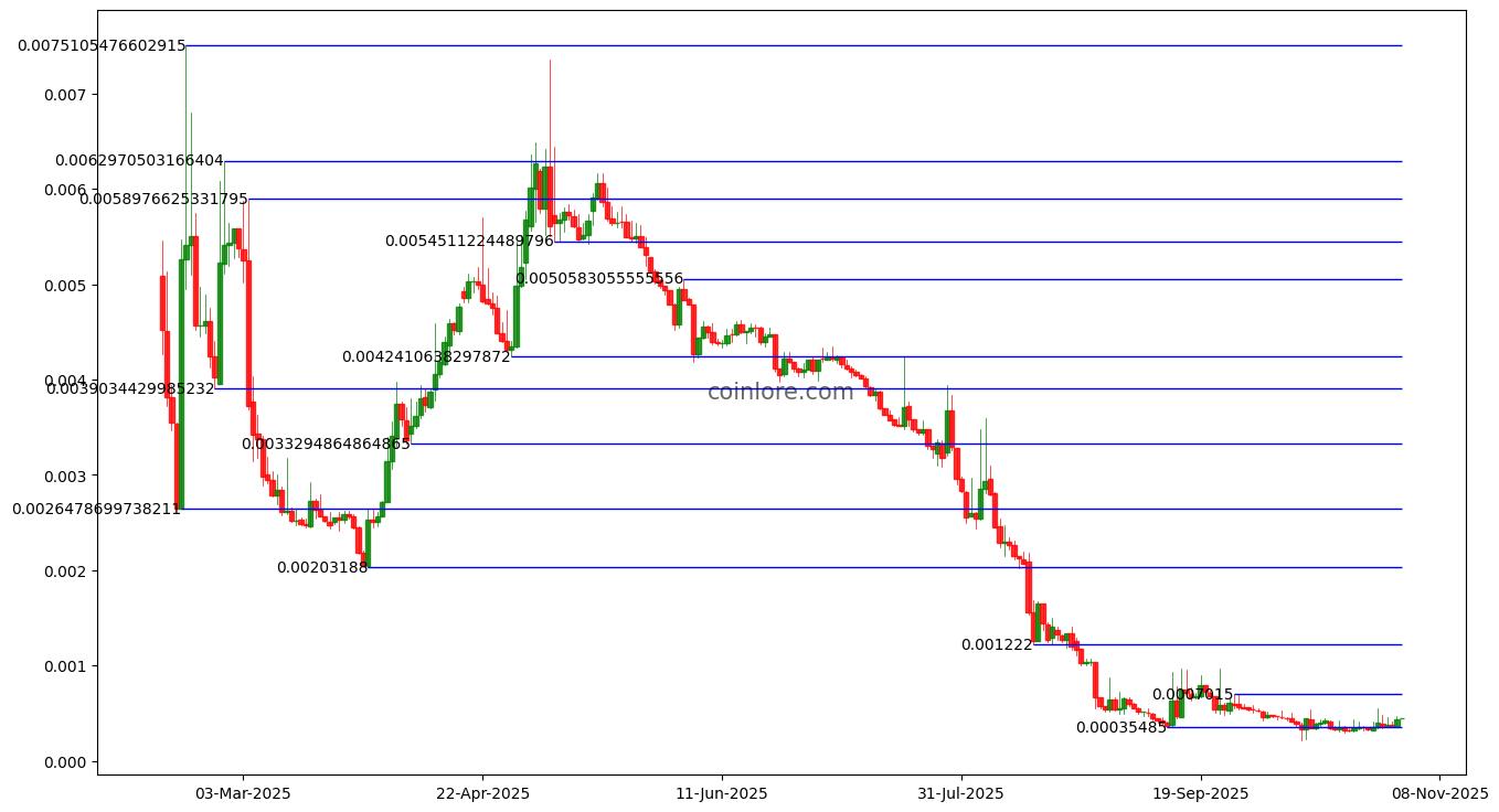 Game7 Support and resistance levels