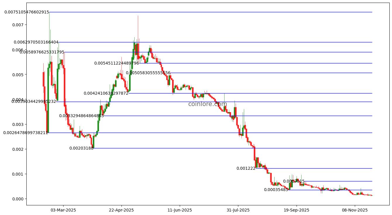 Game7 Support- und Widerstandsniveaus