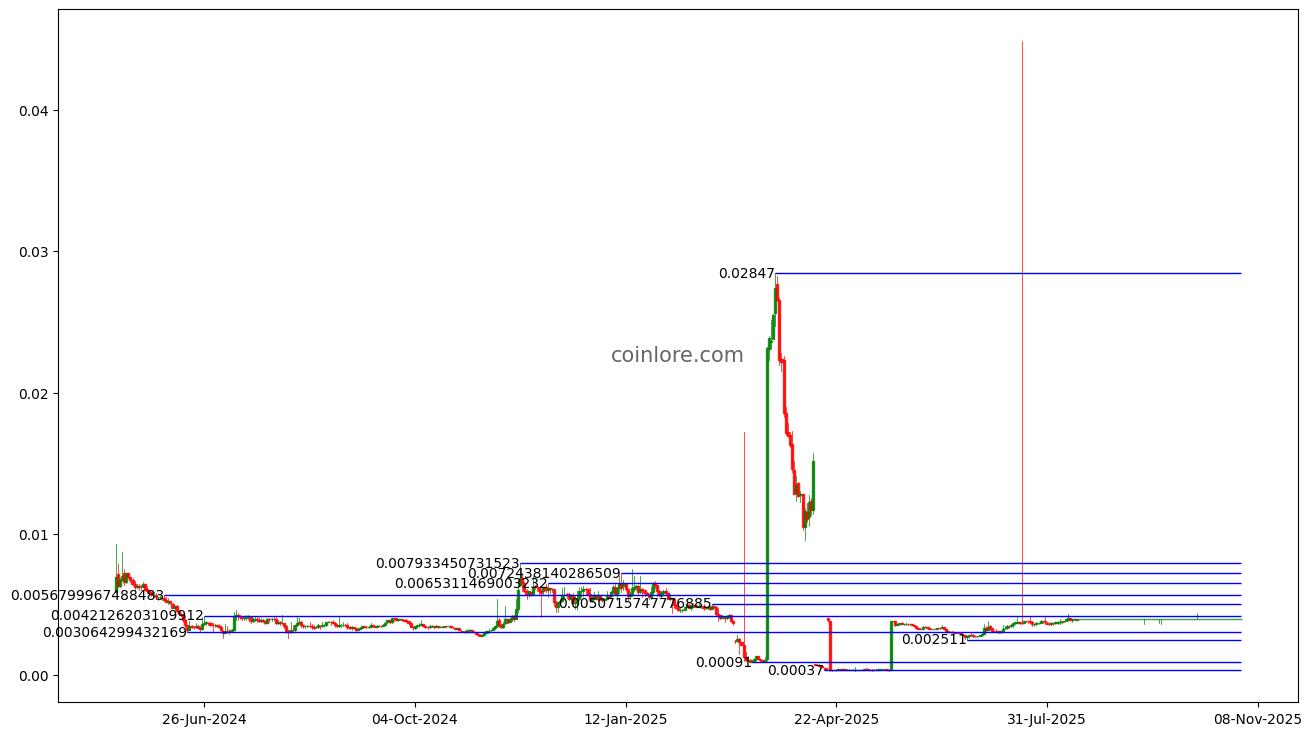GameBuild Support and resistance levels
