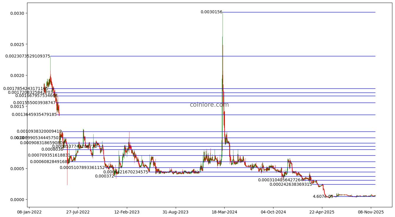 Game.com Support and resistance levels