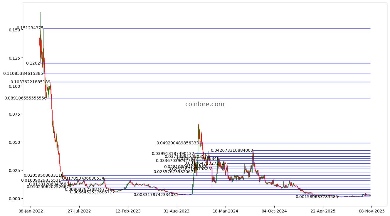 GAMEE уровни поддержки и сопротивления