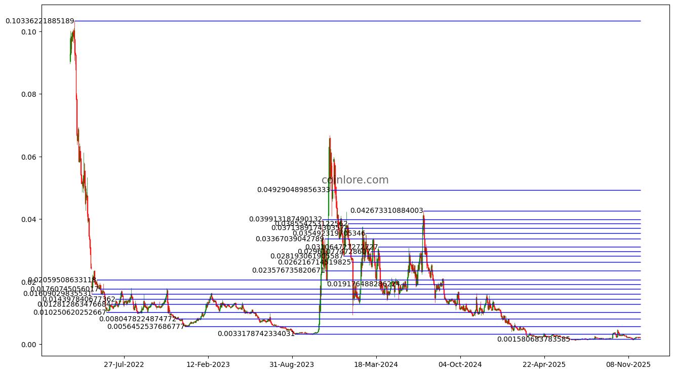 GAMEE Support and resistance levels