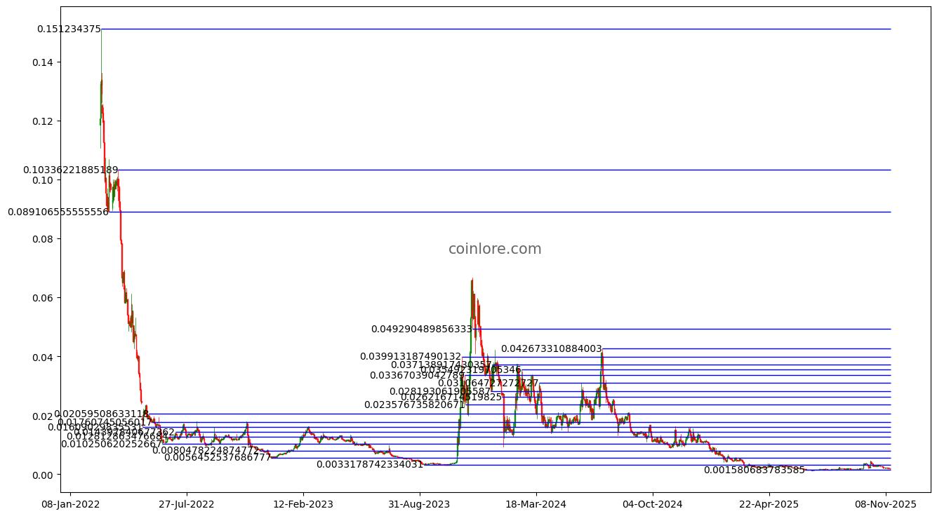 GAMEE Support and resistance levels