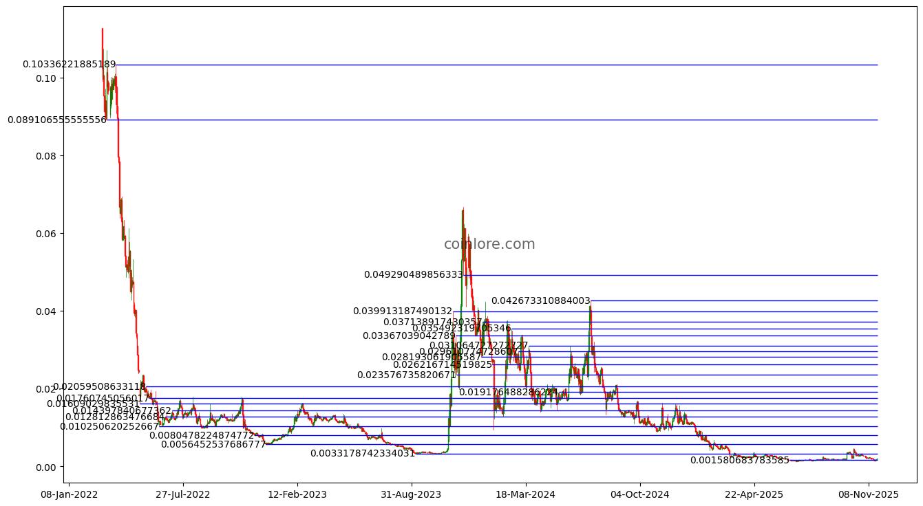 GAMEE Support and resistance levels