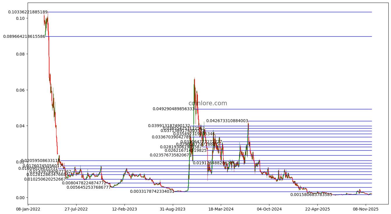 GAMEE Support and resistance levels