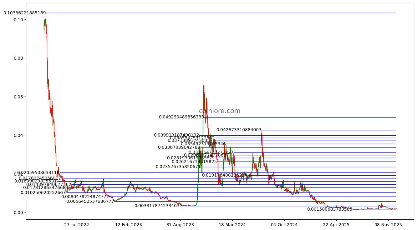GAMEE Support- und Widerstandsniveaus