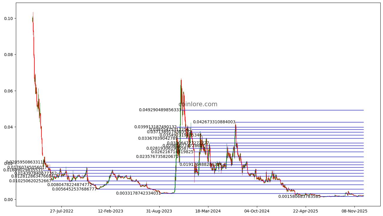 GAMEE Destek ve Direnç Seviyeleri