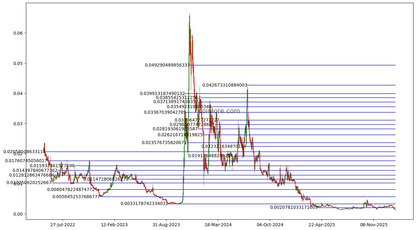 GAMEE Destek ve Direnç Seviyeleri