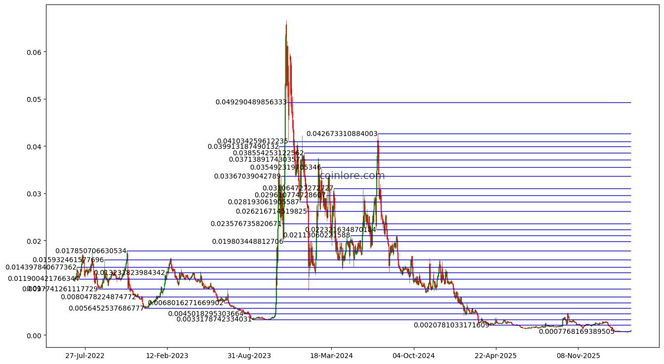GAMEE Destek ve Direnç Seviyeleri