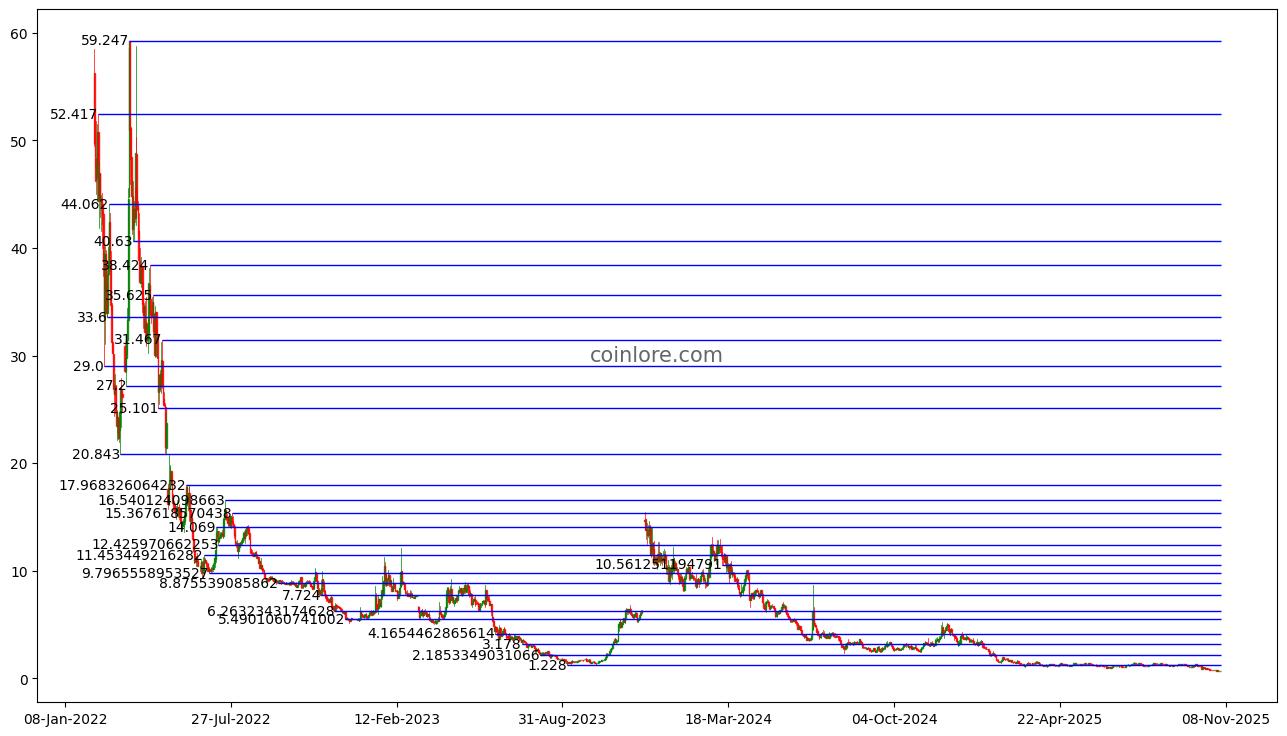 GameFi Support- und Widerstandsniveaus