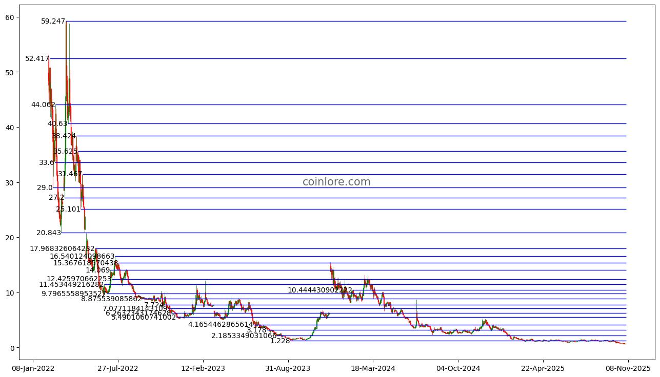 GameFi Destek ve Direnç Seviyeleri