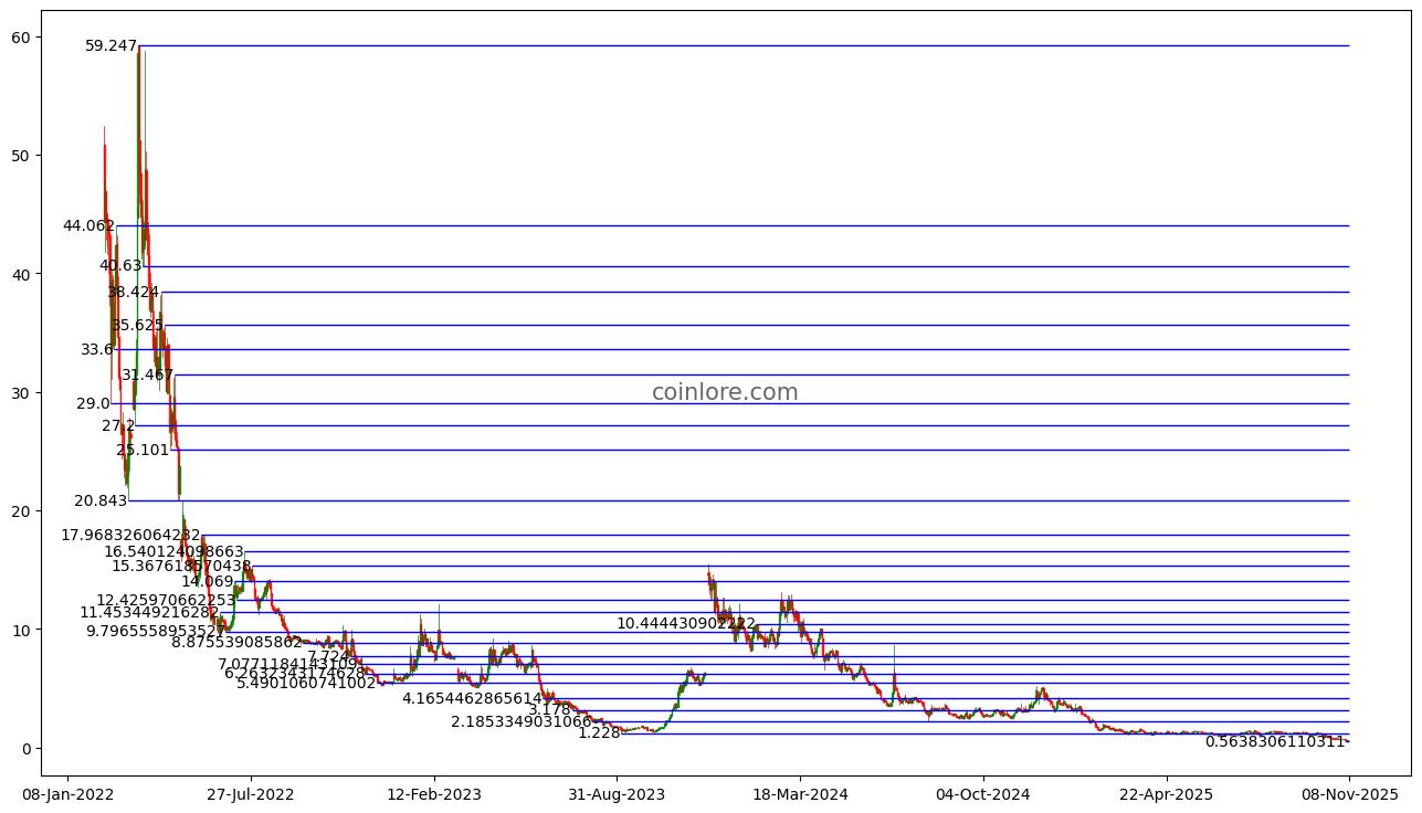 GameFi Support and resistance levels