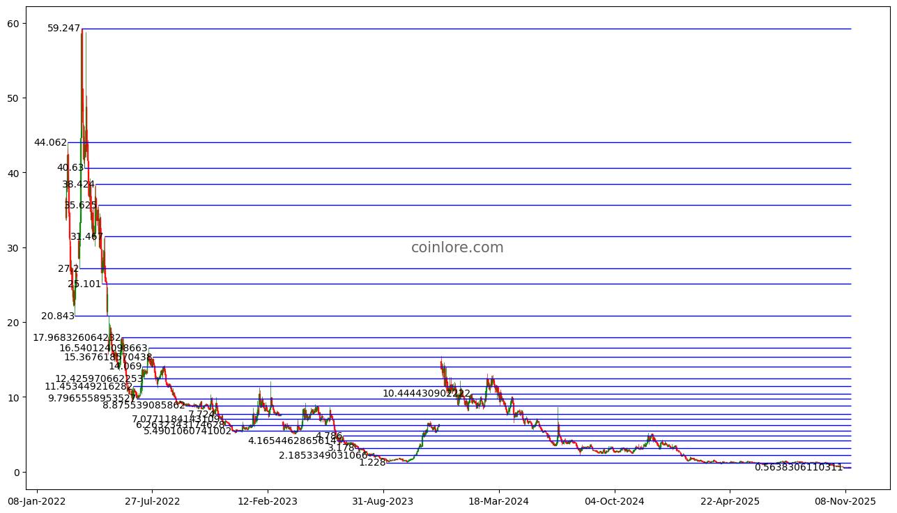 GameFi Support and resistance levels