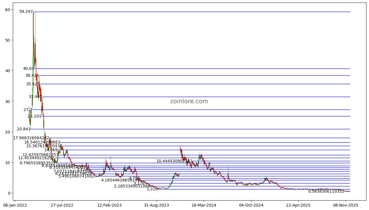 GameFi Support and resistance levels