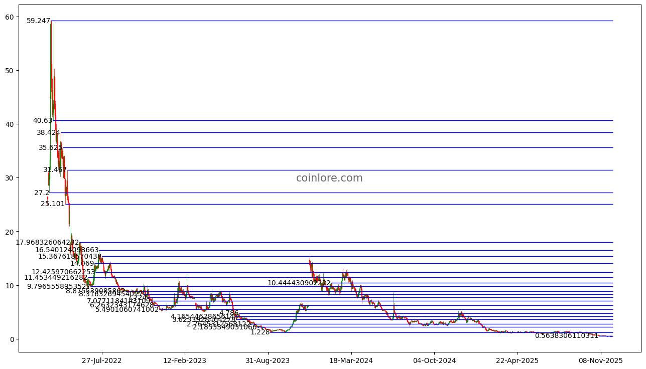 GameFi Support and resistance levels