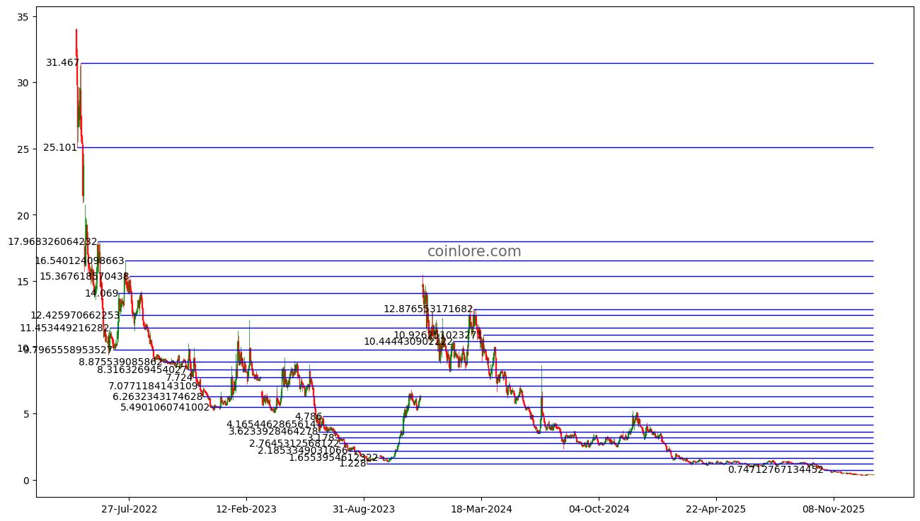 GameFi уровни поддержки и сопротивления