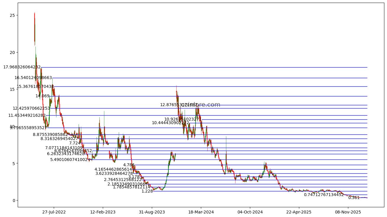 Niveles de soporte y de resistencia de GameFi