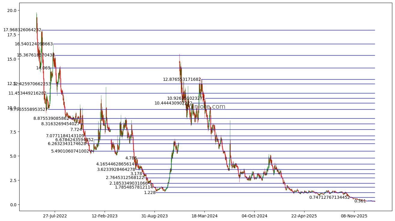 GameFi Destek ve Direnç Seviyeleri