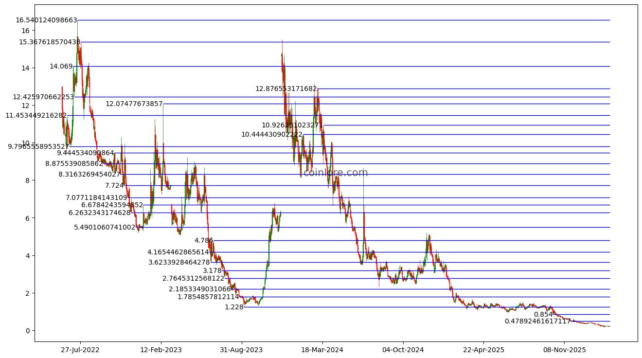 GameFi уровни поддержки и сопротивления