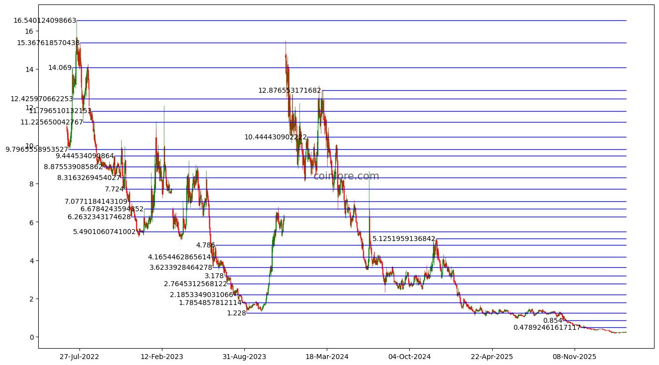 Niveles de soporte y de resistencia de GameFi