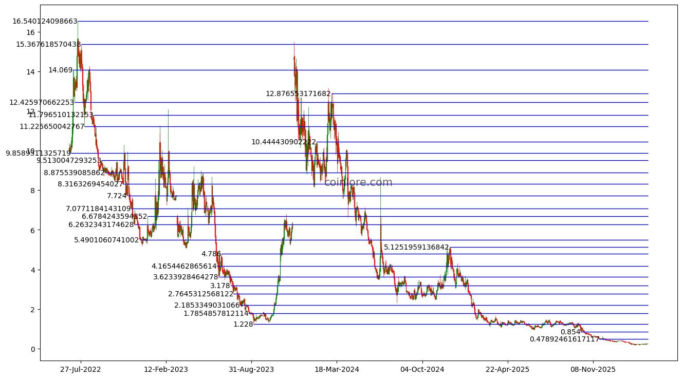 GameFi Destek ve Direnç Seviyeleri